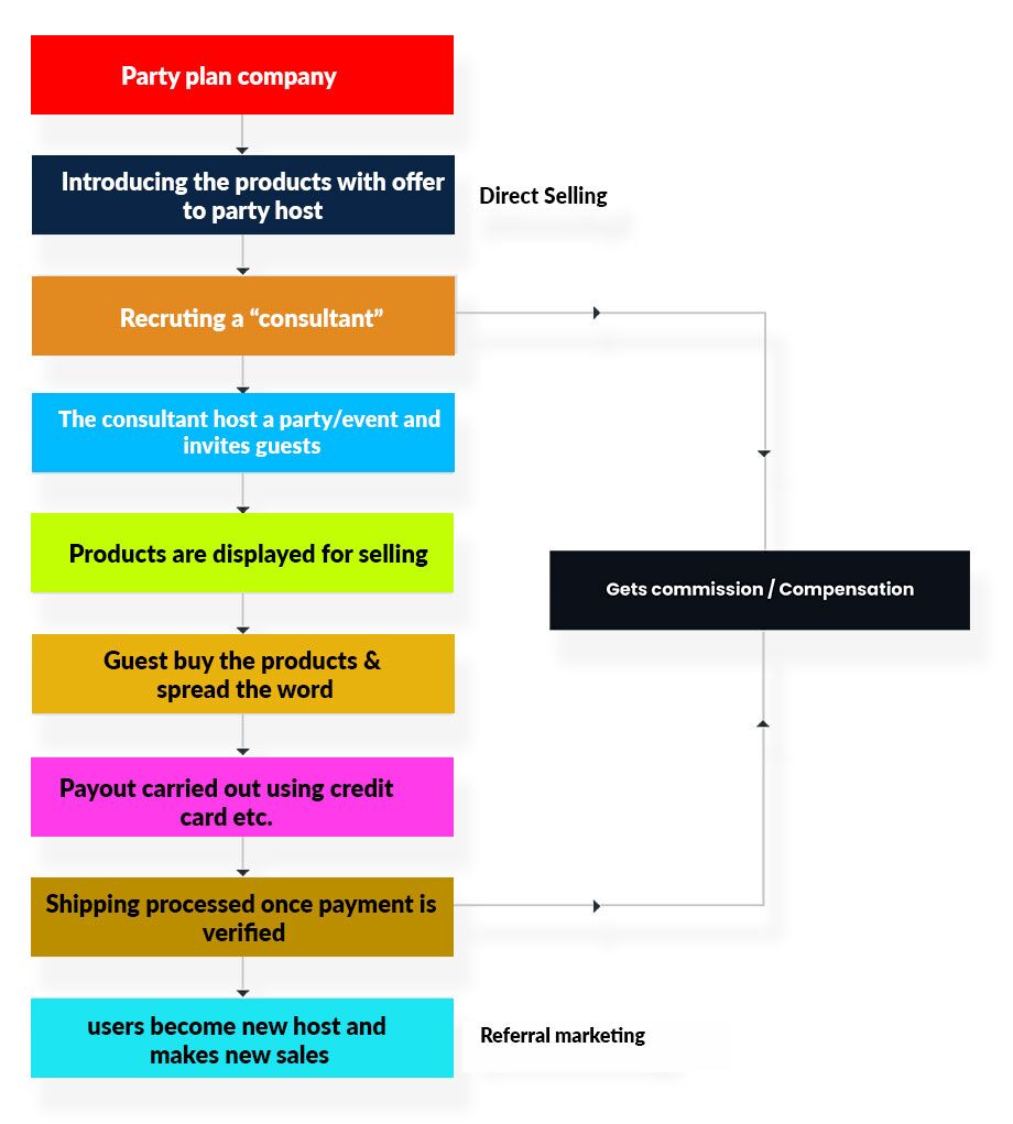 MLM Raja - Party plan MLM Software